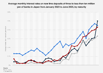 Japan: interest rates on time deposits of 3 to 10 million yen by term ...