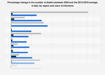 Italy: excess mortality due to COVID by region 2020| Statista