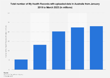 Australia: number of My Health Records with data 2023| Statista