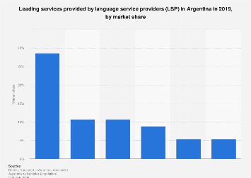 Main language services provided in Argentina| Statista