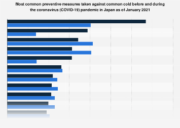 Japan: countermeasures against cold before and during coronavirus 2021 ...