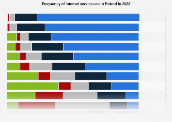 Poland: Frequency of internet service use 2022| Statista