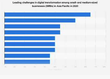 APAC: top challenges in digital transformation SMBs| Statista