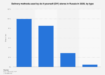 Russia: delivery methods used by DIY e-stores 2020 | Statista