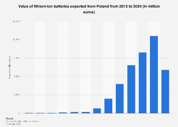 Poland: lithium-ion battery export 2012-2024| Statista