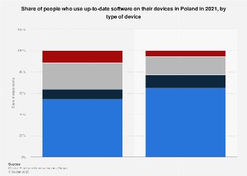 Poland: people using up-to-date software on their devices 2021 | Statista