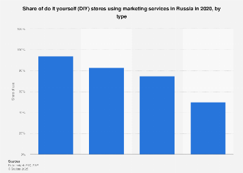 Russia: marketing tools use by DIY stores 2020 | Statista