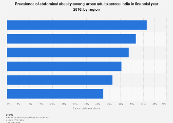 India: prevalence of abdominal obesity among urban adults by region ...