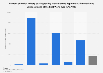 First World War: British deaths per day in the Somme department 1915 ...
