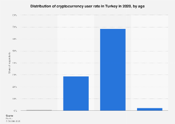 Turkey: cryptocurrency users by age 2020| Statista