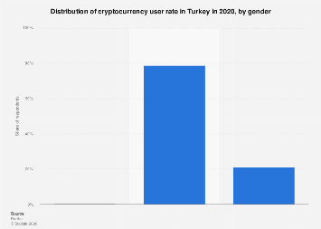 Turkey: cryptocurrency users by gender 2020| Statista