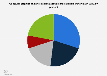 Graphics & photo editing software market share 2025| Statista