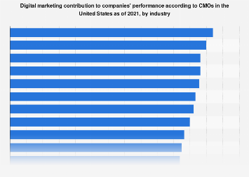 Digital marketing contribution to business performance in the U.S. by ...