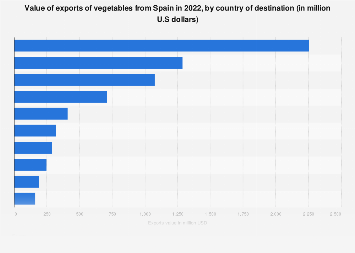 Vegetables: Spanish exports value by country 2022 | Statista