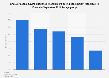 Kitchen: usage frequency intensification during containment by age in ...