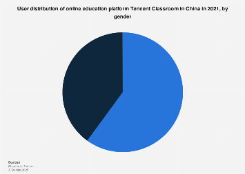 China: Tencent Classroom user distribution by gender 2021| Statista
