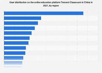 China: Tencent Classroom user distribution by region 2021| Statista