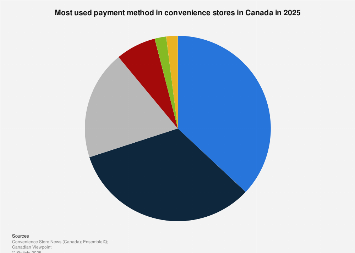 Popular payment methods at c-stores Canada 2023 | Statista