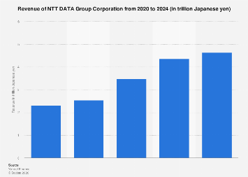 NTT DATA Group Corporation revenue 2024| Statista