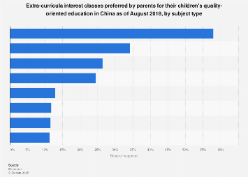 China: child education most favored interest classes| Statista