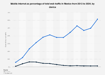 Mobile internet traffic share by device in Mexico 2024| Statista