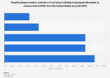 COVID-19: small business owners' outlook on business recovery U.S. 2020 ...