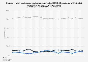 Change in small business employment due to COVID-19 U.S. 2022| Statista