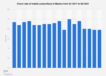 Mobile phone churn rate in Mexico 2021| Statista