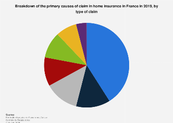 Multi-risk home insurance: claims by type France 2019| Statista