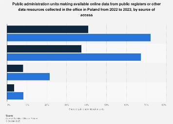 Poland: Public administration units making available online data 2023 ...