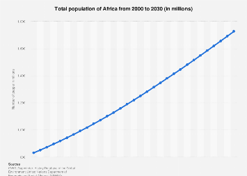 Total population in Africa 2000-2030 | Statista
