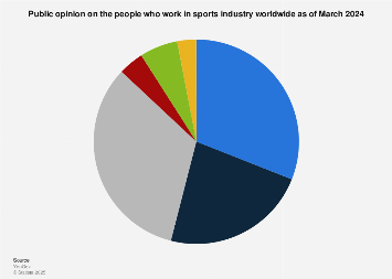 Sports industry popularity worldwide 2024| Statista