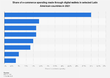 Latin America: e-wallet e-commerce spending 2021| Statista