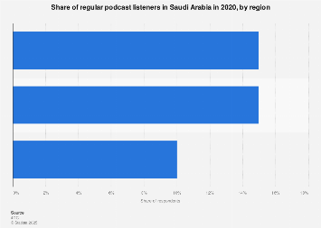 Saudi Arabia: share of regular podcast listeners by region 2020| Statista