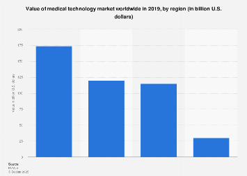 Medical technology market size worldwide in 2019| Statista