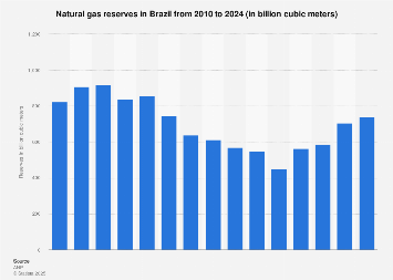 Brazil: natural gas reserves 2024| Statista