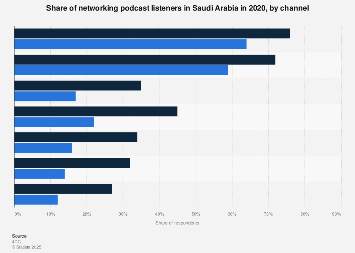 Saudi Arabia: podcast listener networking by channel 2020| Statista