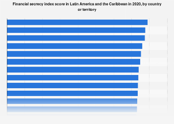 Financial secrecy index in Latin America/Caribbean| Statista