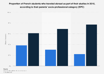 French students who traveled abroad for their studies by origin | Statista