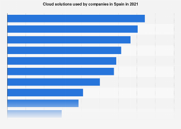 Cloud solutions used by companies in Spain 2021| Statista