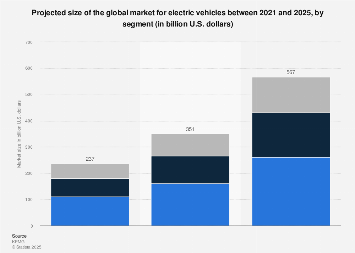 Worldwide electric vehicle market segmentation 2025| Statista
