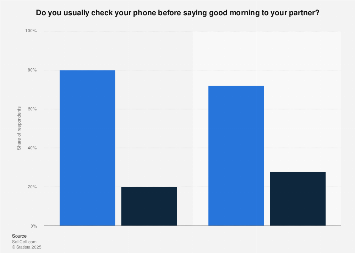 Morning habits for smartphone users in the U.S. 2021, by gender| Statista