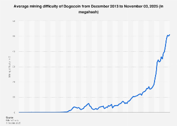 Dogecoin mining difficulty 2013-2025| Statista