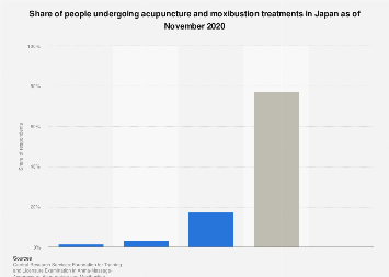 Japan: share of people having acupuncture and moxibustion treatments ...