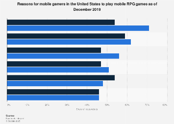 U.S. reasons to play RPG mobile games 2019| Statista