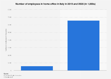 Italy: employees working from home 2020| Statista