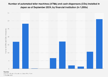 Japan: number of ATMs by financial institution 2024| Statista