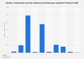 Finland: reported information security threats 2020| Statista