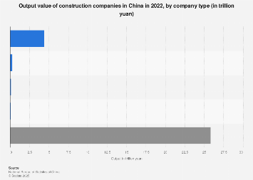 China: output value of construction enterprises by company type | Statista