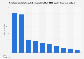 Retail lettings in German cities 2023 | Statista
